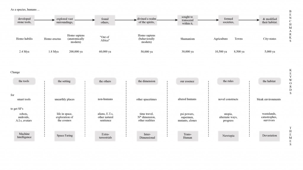 Human Evolution as a Framework for the Themes of Science Fiction ...